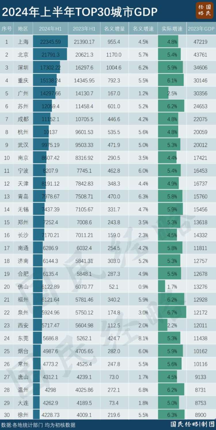 媒体:经济大洗牌!中国GDP10强城市又要变了 - 生活百态